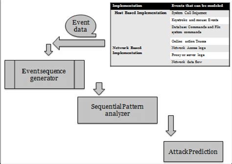 Event Sequence Analysis General Architecture Download Scientific Diagram