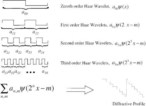 Illustration Of The Wavelet Decomposition Procedure Download