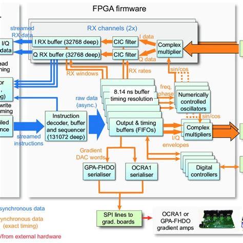 marcos server and fpga firmware architecture on the sdrlab the server