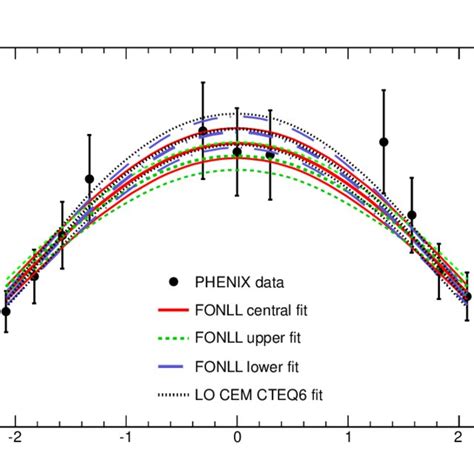 Inclusive J ψ Rapidity Distribution At √ S 200 Gev [11] As Fitted Download Scientific Diagram