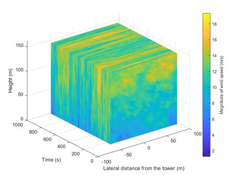 Matlab Code For Full Stochastic Turbulent Wind Speed Field Magnitude