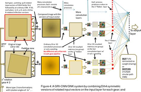 Figure 1 From Geared Rotationally Identical And Invariant Convolutional