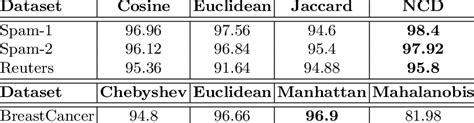 Cross Validation Accuracies For Each Dataset Download Table