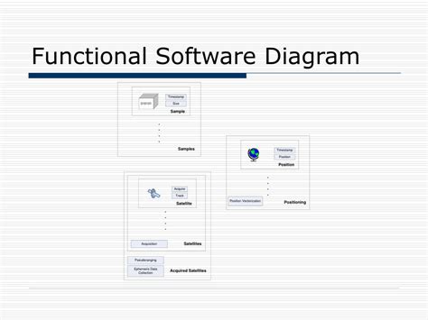 ppt implementation of a software defined gps receiver powerpoint