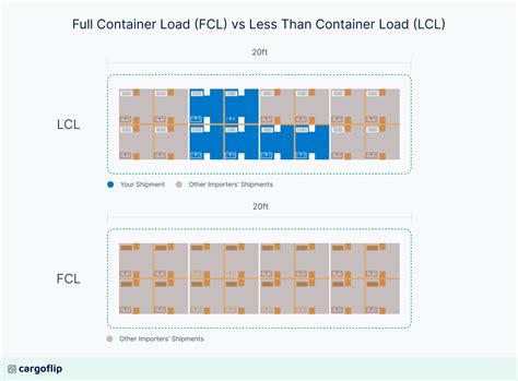full container load fcl vs less than container load lcl