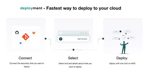 Deployment Io Docs What Is Deployment Fastest AI Powered Way To Deploy To Your Cloud