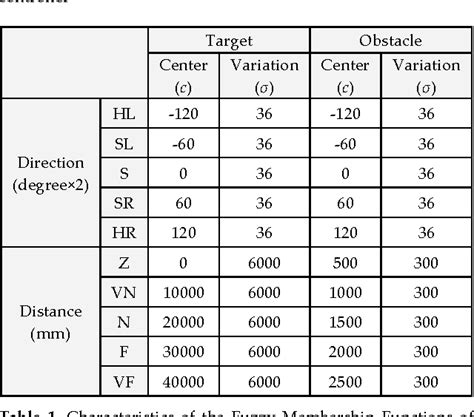 Figure 5 From A Fuzzy Obstacle Avoidance Controller Using A Lookup Table Sharing Method And Its