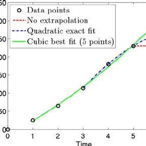 Schematic Illustrating The Different Methods For Predicting The Next Download Scientific