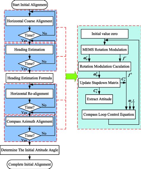 initial alignment method flowchart for the mems strapdown compass download scientific diagram