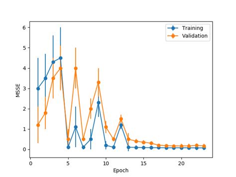 The Mean And The Standard Deviation Of The Sumof Squared Error Of The Download Scientific