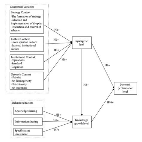 Theoretical Models And Research Hypotheses Of Quantitative Empirical Download Scientific