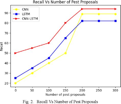 Figure 2 From An Iot Based Pest Detection And Alert System For Farmers