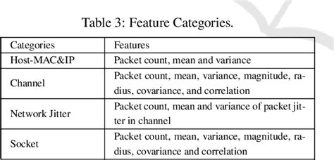 Table 3 From Medbiot Generation Of An Iot Botnet Dataset In A Medium Sized Iot Network
