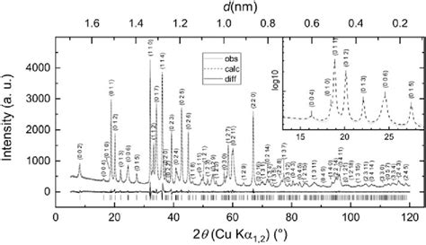 Xrd Refined Pattern With Hkl Indexes Of Bulk La 05 Ce 05 Mgal 11 O 19 Download Scientific