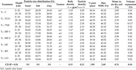 Physical Characteristics Of Soil In The Different Plots Before Download Scientific Diagram