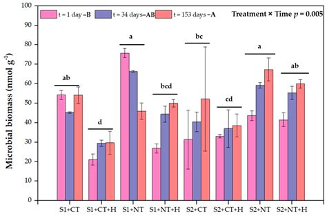 Processes Free Full Text Changes In Soil Microbial Parameters After Herbicide Application In