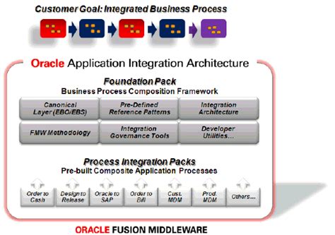 Oracle AIA Foundation Pack Overview
