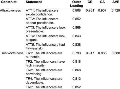 Convergent Validity And Reliability Analysis Results Download