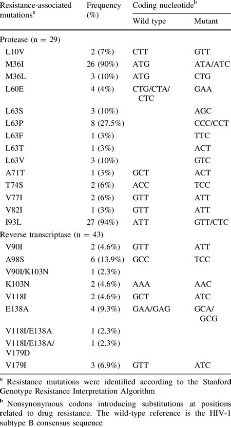 Frequency Of Protease And Reverse Transcriptase Resistance Related Download Table