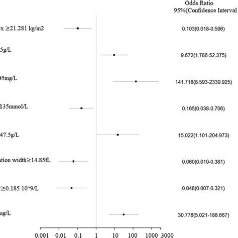 forest plot analysis of the clinical characteristics and hematological