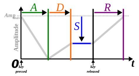 What Is ADSR Understanding Envelopes In Music Audio Sorcerer