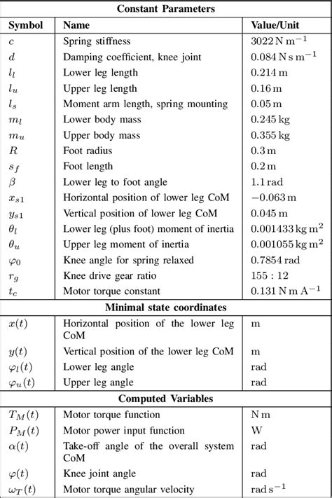 Table I From Improving Efficiency For An Open Loop Controlled