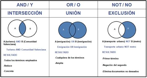 Los Operadores Booleanos Las Tic Y Las Tac En La Educación