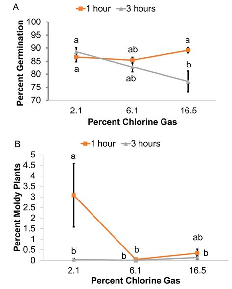 Standardized Method For High Throughput Sterilization Of Arabidopsis Seeds