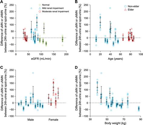 Effects Of A Egfr B Age C Sex And D Body Weight On Differences