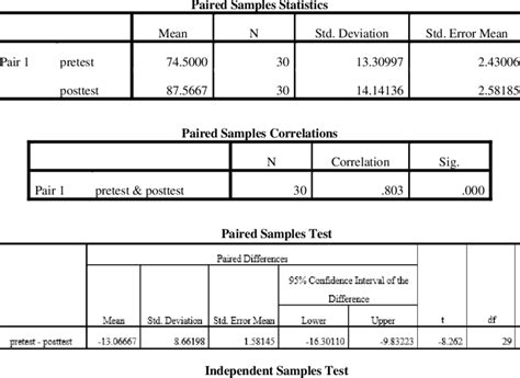 Dependent T Test For Face To Face Babes Download Scientific Diagram