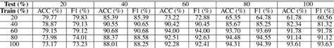 classification results for varying amount of train and test data download scientific diagram