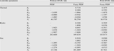 Tuned Pidffuzzy Pidf Controller Parameters For Contract Violation