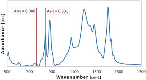 Ftir Spectroscopy Of The Pvdf Micro Nano Fiber Layer Download Scientific Diagram