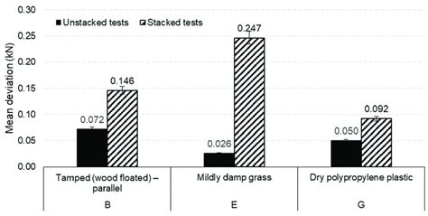 Mean Deviation Comparison Unstacked And Stacked Tests Download Scientific Diagram