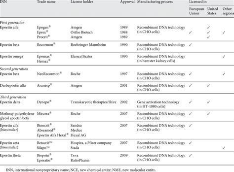Current And Upcoming Erythropoiesis Stimulating Agents 44 OFF