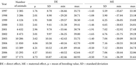 Mean Breeding Values For Direct And Maternal Effects Over Years Download Table