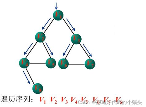 图的遍历广度优先遍历bfs Ew帮帮网