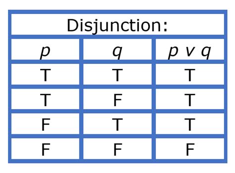 17 Truth Tables Negation Conjunction Disjunction Mathematics For The Liberal Arts Corequisite
