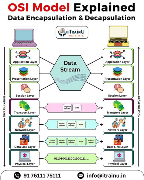 👉 The Osi Model Open Systems Itrainu Institute Facebook