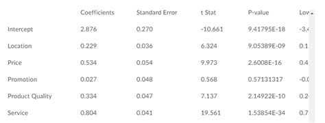 solved coefficients standard error t stat p value lov
