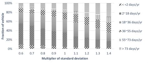 Impact Of Varying Standard Deviation Of Ranges On Bev Feasibility