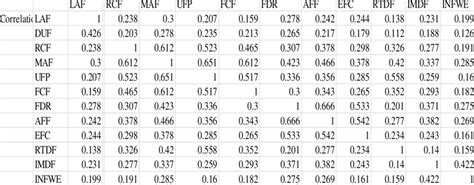 Factor Correlation Matrix Results For Discriminant Validity Download