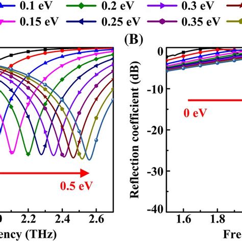 A The Transmission Coefficients And B The Reflection Coefficients