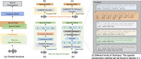 Comparing Discrete And Continuous Space Llms For Speech Recognition Ai Research Paper Details
