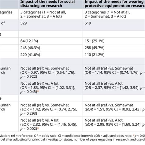 bivariate and multivariable logistic regression models predicting