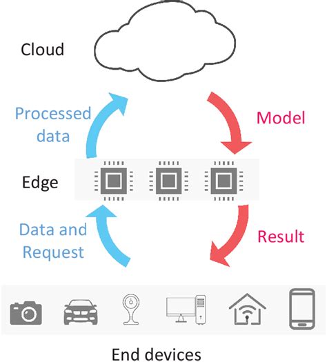 Figure 1 From Task Scheduling With Optimized Transmission Time In Collaborative Cloud Edge
