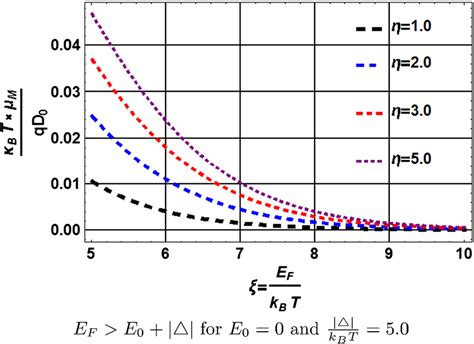 Dimensionless Carrier Mobility For A Window Diffusivity Within The Dos