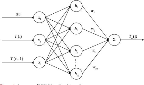 Figure 1 From Development Of An Enhanced Self Tuning Rbf Pid Controller