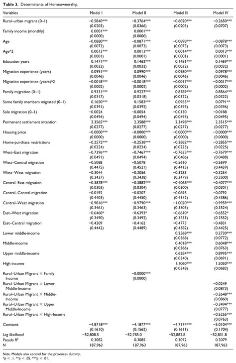 Determinants Of Homeownership Download Scientific Diagram