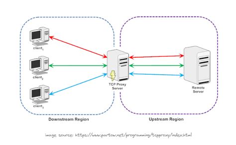 Frankiies Corner Cài đặt Một Nginx Proxy Server Cơ Bản Cho Java